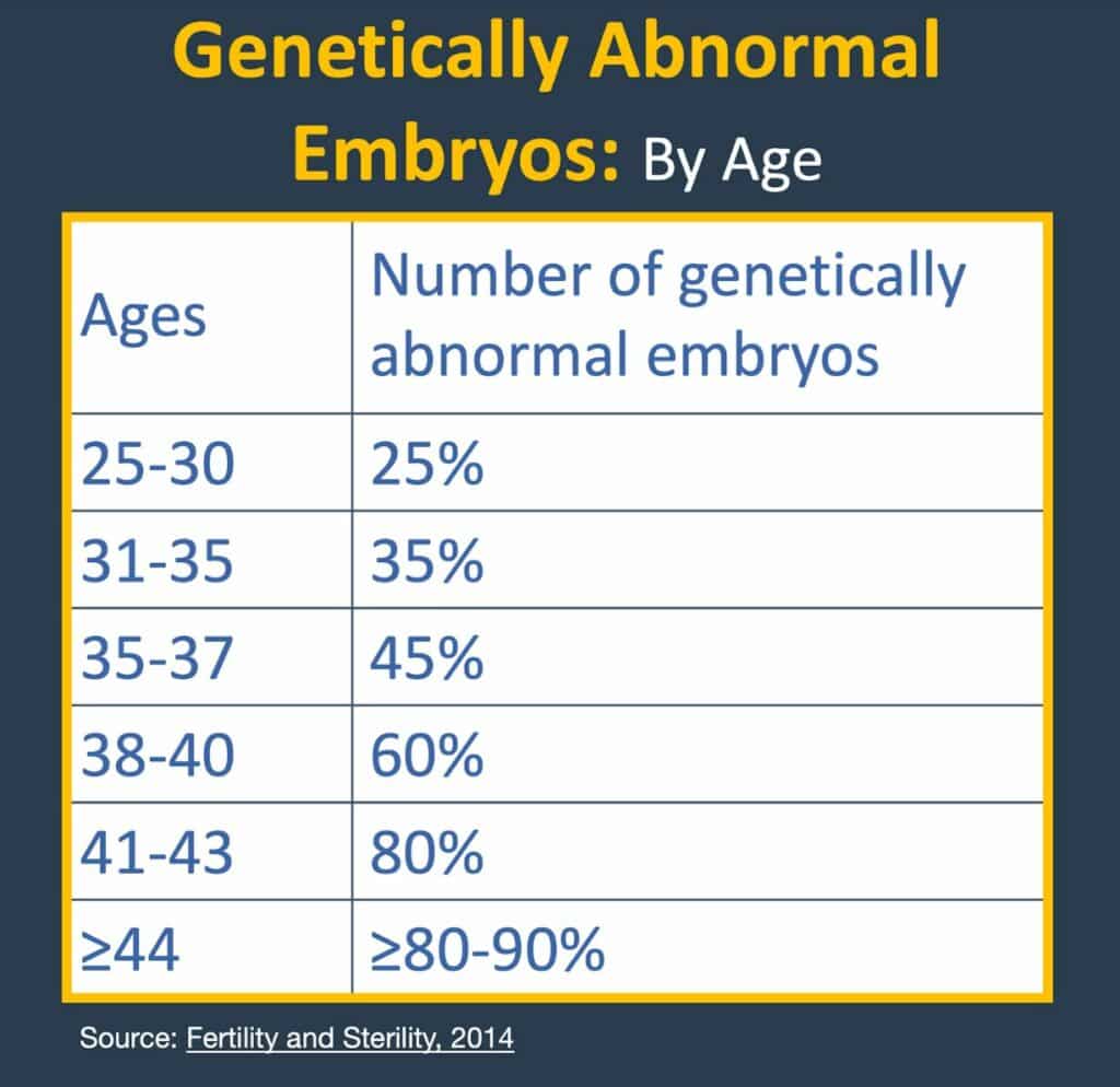 Genetically Abnormal Embryo by age - United Families International